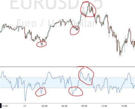 Binary Options Cci Trading Strategy Guide And Examples
