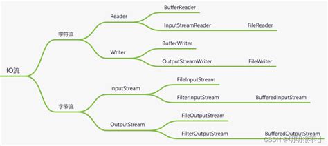 Java基础之io流字节流字符流区别及转换、序列化java 对象转字节流 Csdn博客