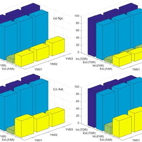 Statistical Comparison Of The Internal And External Coincidence