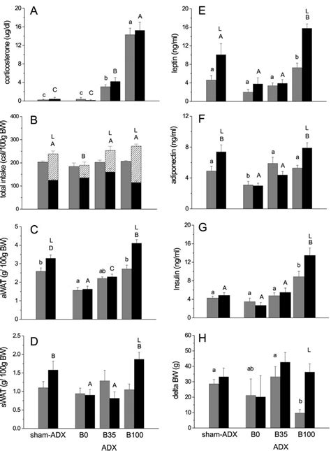 Effect Of Increasing B Concentrations And 7 D Of Lard Ingestion In Adx