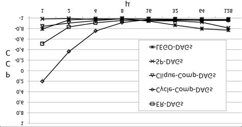 Correlation Between Area And Makespan Download Scientific Diagram