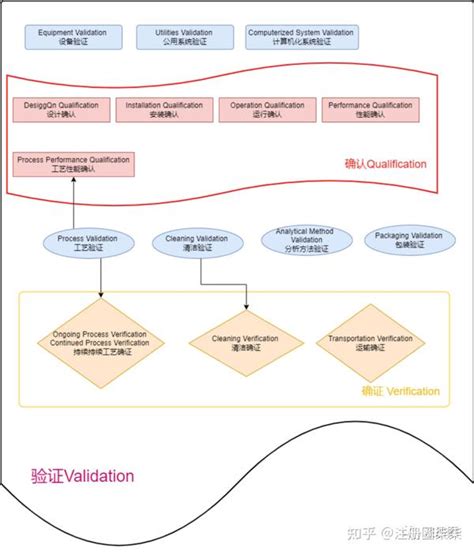 关于工艺验证的几个概念 知乎