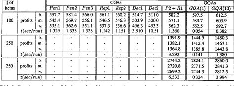 Table 1 From Genetic Quantum Algorithm And Its Application To Combinatorial Optimization Problem