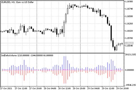 Waiting For Data And Managing Visibility Drawnone Creating Application Programs Mql5