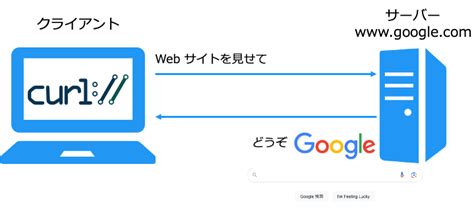 【入門】curl コマンドとは？よく使うオプション一覧と使い方 ほげほげテクノロジー It 技術学習サイト