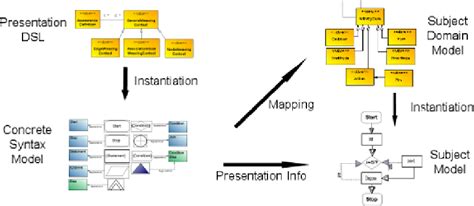 Figure 2 From A Model Transformation For Automated Concrete Syntax Definitions Of Metamodeled