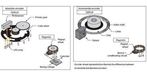 Novanta Ims On Linkedin The Differences Absolute And Incremental Encoders