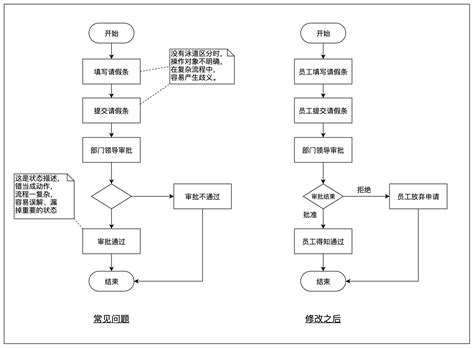 手把手教你画活动图，再无难搞的流程分析 泳道