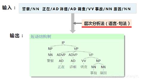 自然语言处理nlp（7）——句法分析a：chomsky（乔姆斯基）形式文法乔姆斯基算法的语言 Csdn博客