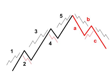ABC Correction Waves Elliott Wave Theory Forex Dominion