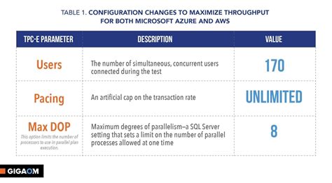 sql transaction processing price performance testing gigaom