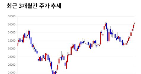 한올바이오파마 5거래일 연속 상승 전일 대비 3 상승