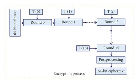 Blowfish Encryption Algorithm 1215 17 21 Download Scientific