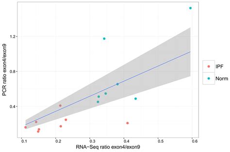 Ratios Of Col6a3 Exon Usage Calculated From Qpcr Vs Rna Seq The Grey