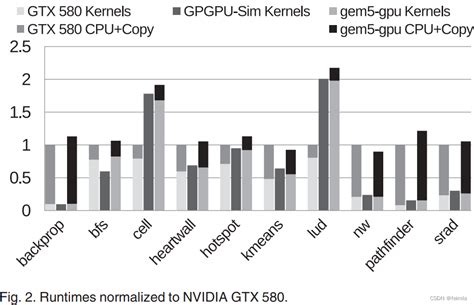 【文献阅读】gem5 Gpu A Heterogeneous Cpu Gpu Simulatorgem5 多核 Csdn博客