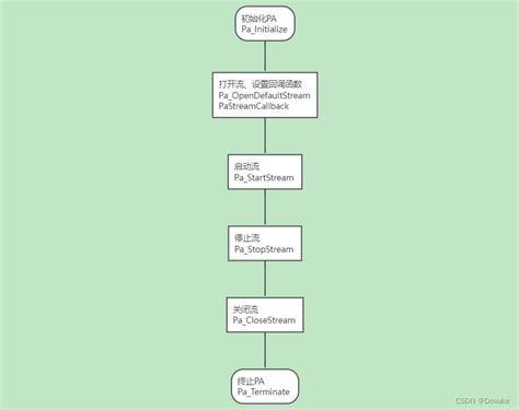 【portaudio】portaudio 音频处理库demo Csdn博客 【portaudio】portaudio 音频处理库demo Csdn博客