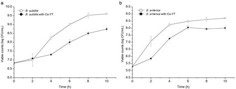 Isolation Identification And Antibacterial Characteristics Of Lacticaseibacillus Rhamnosus Yt