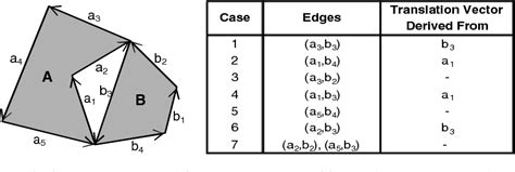 Figure 1 From Complete And Robust No Fit Polygon Generation For The