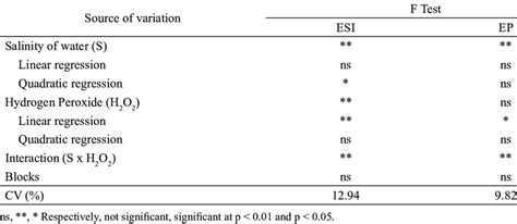 Summary Of F Test For Emergence Percentage Ep And Emergence Speed