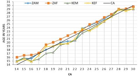 Parison Between Ca And Ea Within The South African And Kenyan Download Scientific