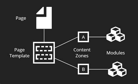 Manage Pages And Content Agility Cms Guide Agility Cms Docs