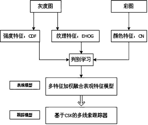 Real Time Target Tracking Method Based On Multi Feature Discriminative Learning Eureka Patsnap