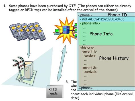PPT RFID Reader PowerPoint Presentation Free Download ID
