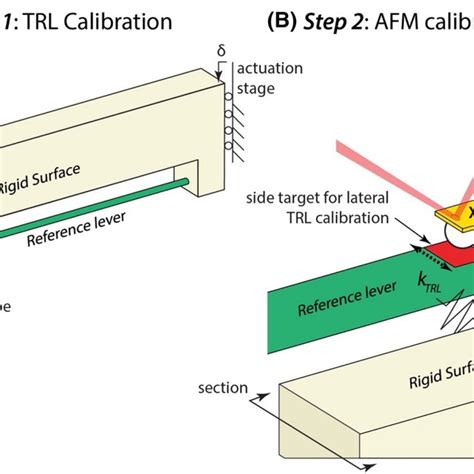 Traceable Lateral Force Calibration Tlfc Step 1 Calibration Of The Download Scientific
