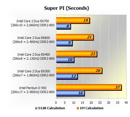 Intel Core 2 Duo Family Review Synthetic Benchmarks TechSpot