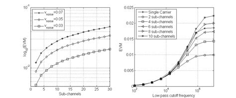 A Variation Of Log EVM Variation With OFDM Sub Channels For Download Scientific Diagram