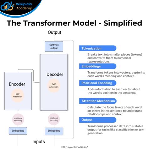 Wikipidiaacademy Rag Embeddings Transformers Llm Finetuning Artificialintelligence