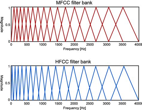 Comparison Of Mfcc Top And Hfccfilterbanks Bottom With 16 Bands