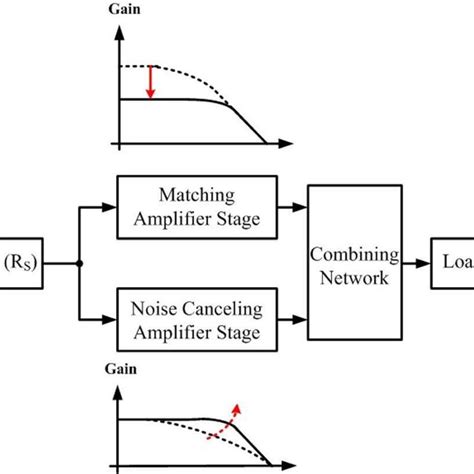 Cascode Amplifier With Gate Inductive Gain Peaking Technique