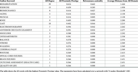Centrality Parameters Of Author Keywords Co Occurrence Network Download Table