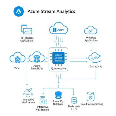 Azure Stream Analytics All You Need To Know