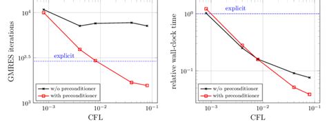 Required Linear Solver Iterations Left And Relative Computational Download Scientific Diagram