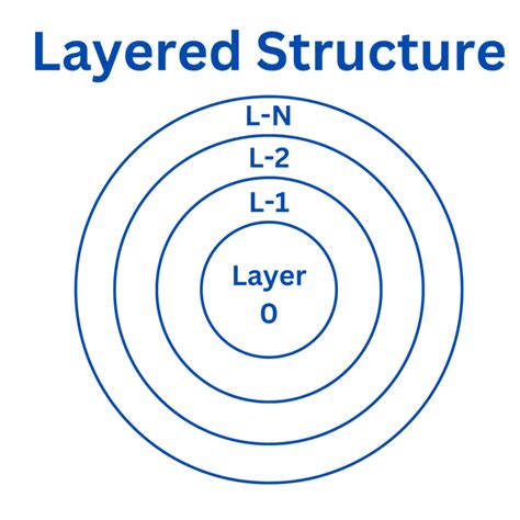Operating System Structure And Its Types Learn Loner