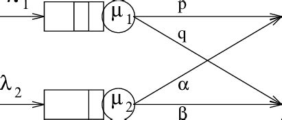 The Network Of Queues Download Scientific Diagram