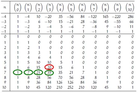 Interesting Binomial Coefficients