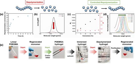 A Plot Of The Monomer Conversion During The Depolymerization Of Download Scientific Diagram