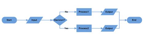 Flowchart Layout In Ej2 Typescript Diagram Control Syncfusion®