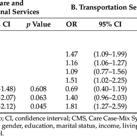 Backward Stepwise Regression Model For Factors In Referrals To Ltc