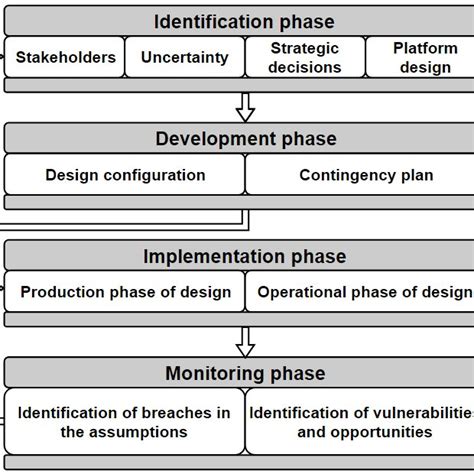 Illustration Of The Design Strategy Planning Dsp Framework Download Scientific Diagram