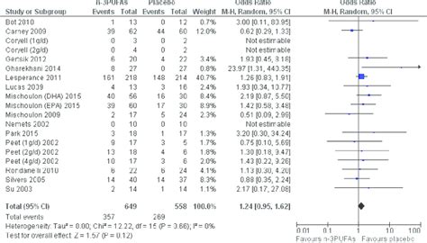 Forest Plot For The Outcome Adverse Events For The Comparison Of