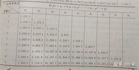 20220905 五阶巴特沃斯低通滤波器设计及实验 知乎