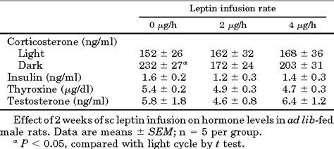 Table 1 From Printed In Usa Copyright © 1999 By The Endocrine