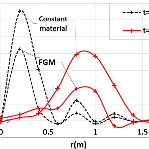 Non Fourier Temperature Wave Propagation In The Near Incompressible Fgm Download Scientific