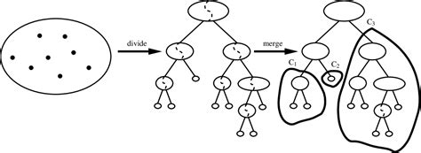 Figure 1 From A Divide And Merge Methodology For Clustering Semantic