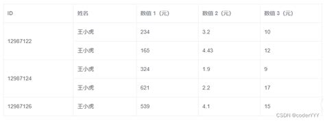 El Table表格动态合并相同数据单元格可指定列自定义合并el Table 合并单元格动态 Csdn博客