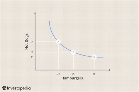 Indifference Curves In Economics What Do They Explain
